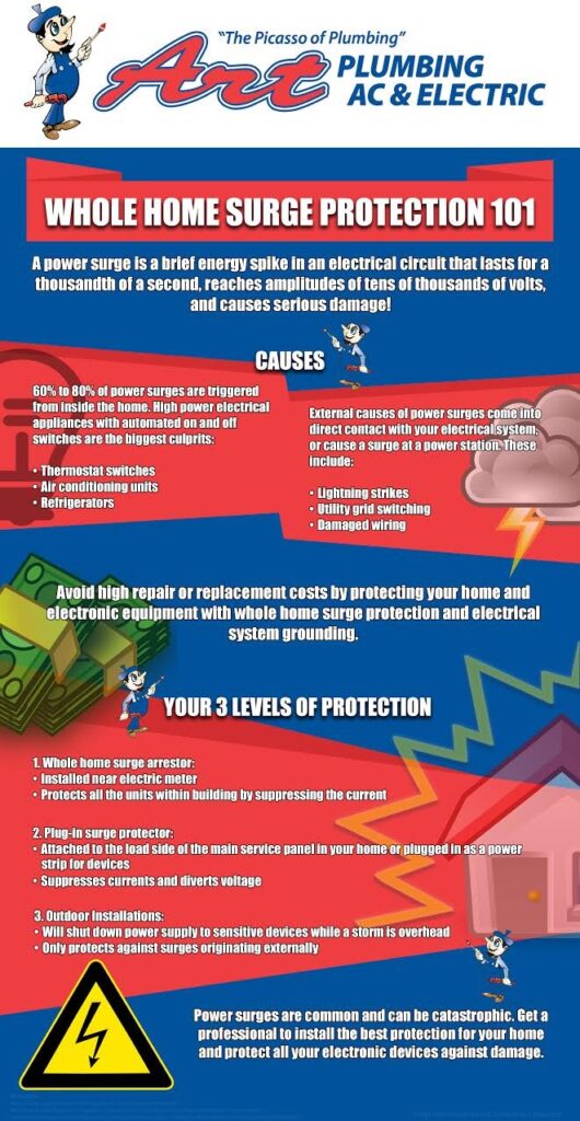 Whole Home Surge Protection 101 - Art Plumbing, Air Conditioning & Electric